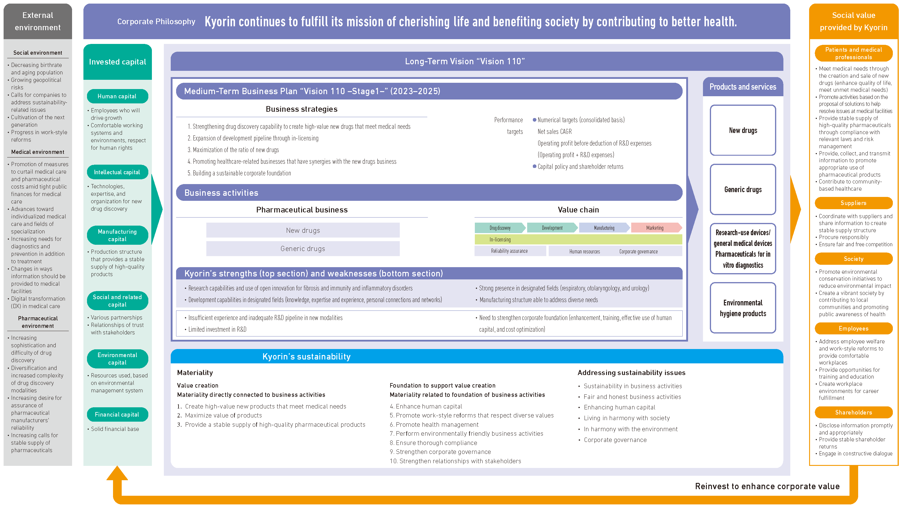 Value Creation Process - About Kyorin - KYORIN Pharmaceutical Co., Ltd.