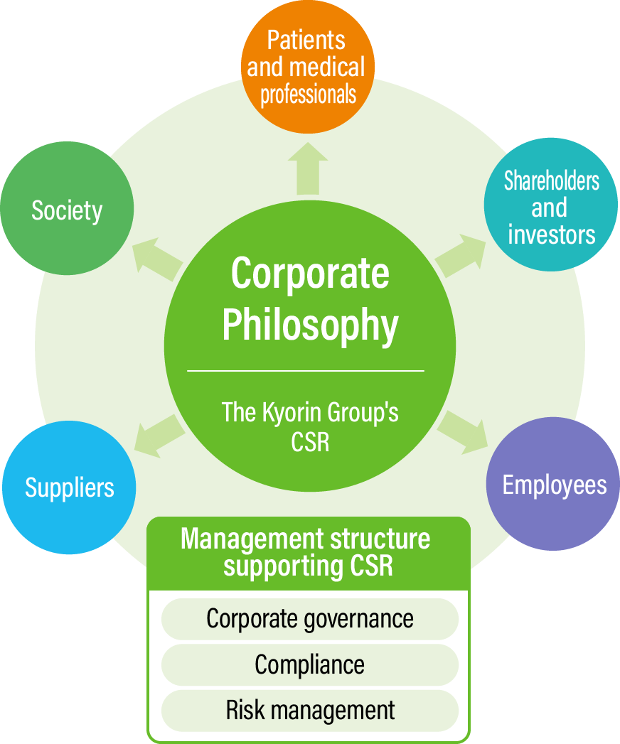 Kyorin's Sustainability - Sustainability - KYORIN Pharmaceutical Co., Ltd.